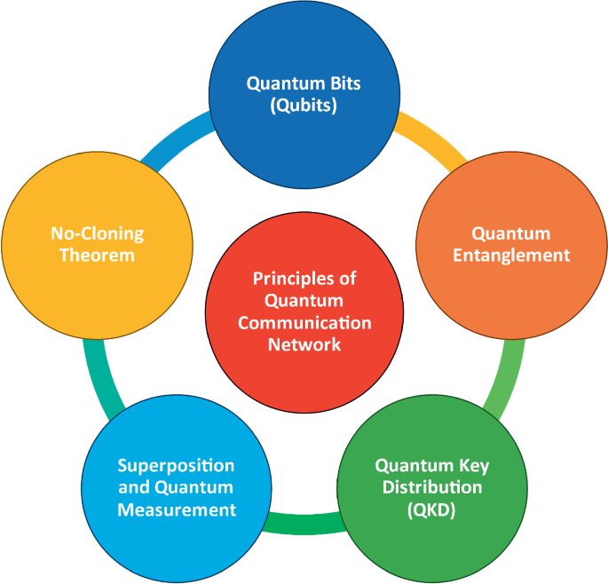 A Comprehensive Analysis of Quantum Communication Network: State-of-the ...