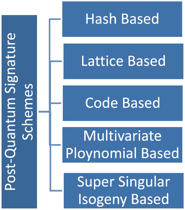 Securing Blockchain in the Age of Quantum Computing: A Survey of ...