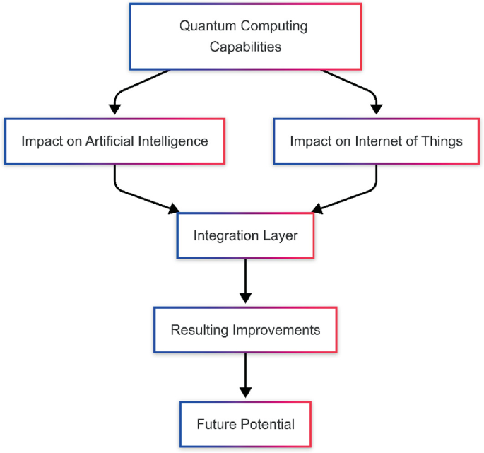 Quantum-Powered AIoT: Revolutionizing Smart Technologies with Quantum ...
