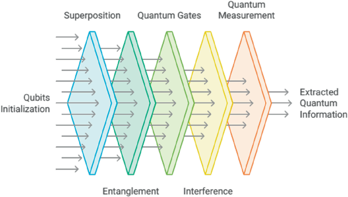 Quantum Computing in 5G Communication and Networks | Springer Nature Link