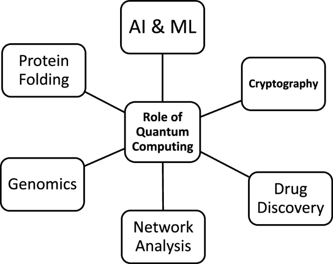 Revolutionizing Drug Discovery and Biomedical Research Through Quantum ...