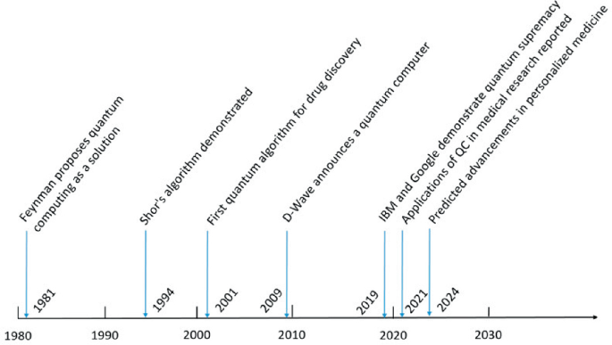 Revolutionizing Drug Discovery: The Transformative Role of Quantum ...