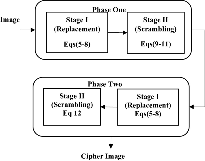 Encrypting Images Through the Integration of 3D Chaotic Maps and Motion ...