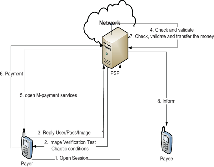 Secure Online/Offline Mobile Payment Framework Based on Logistic Map ...
