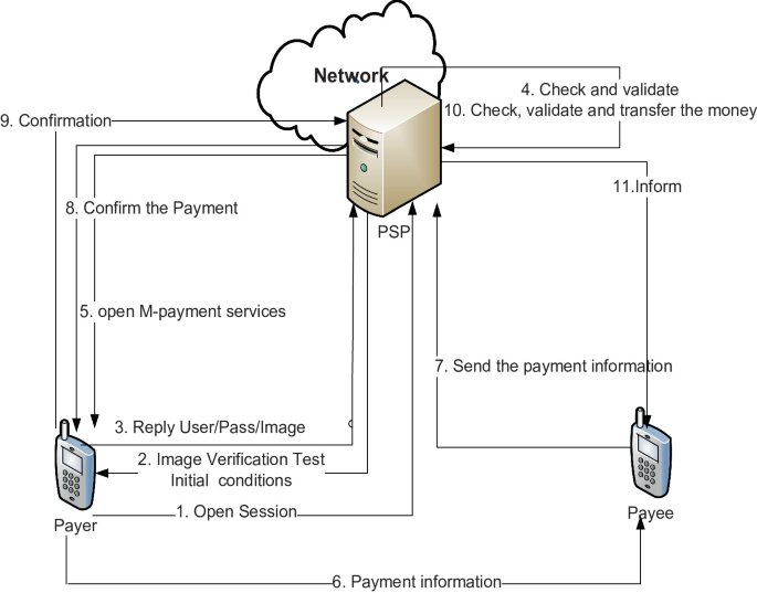 Secure Online/Offline Mobile Payment Framework Based on Logistic Map ...