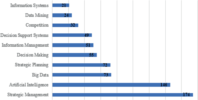 Strategic Management in the Age of Big Data: A Bibliometric Review of ...