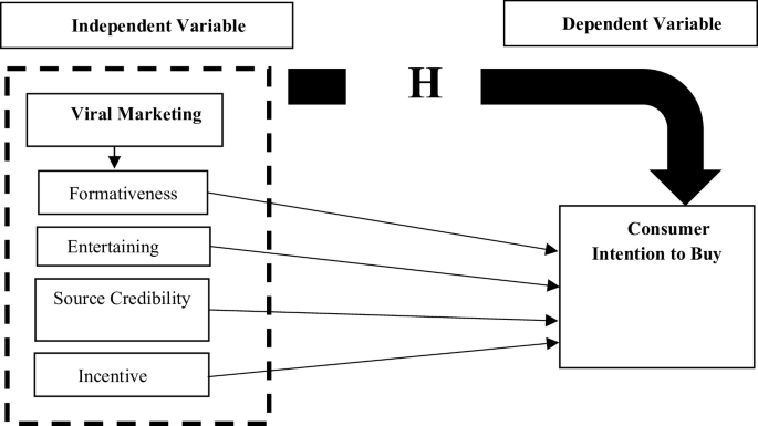 How Viral Marketing Impacts Consumer Intention to Buy | Springer Nature ...