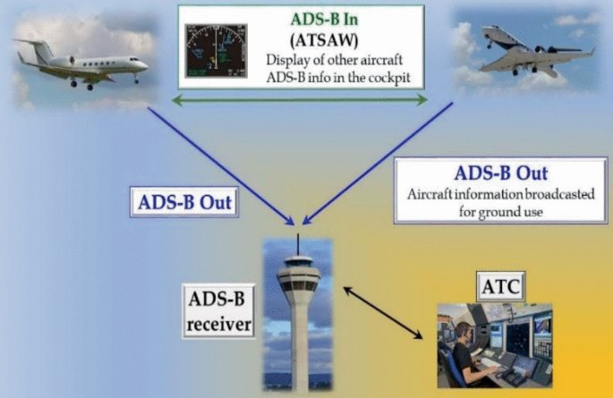 ADS-B System Implementation in Civil Aviation: Benefits and Cyber ...