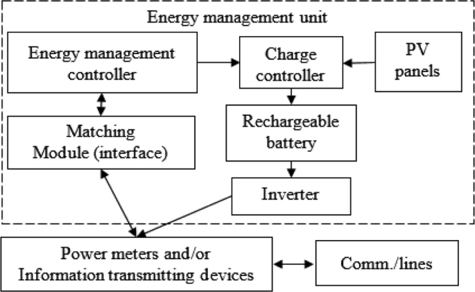 Energy Management Subsystem for Electricity Metering System | Springer ...