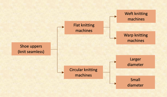Technological Innovations in the Production of Knitted Uppers for ...