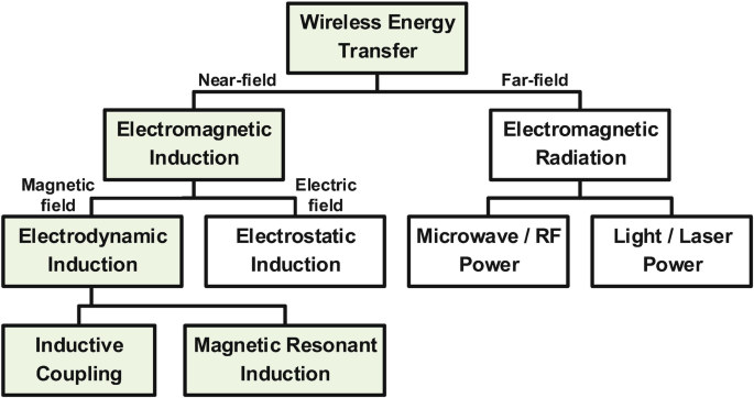 Basic of Wireless Power Transfer | SpringerLink