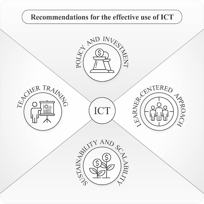 Practices and e-Learning: Design and Development | SpringerLink