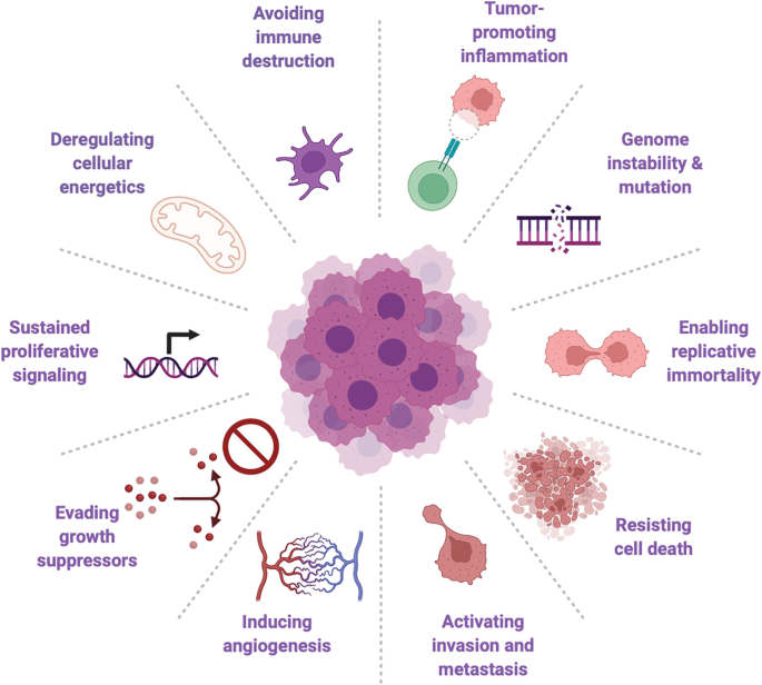 Proteomics and Protein Biomarkers in Cancer Metastasis | Springer ...