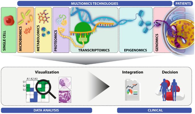 Omics Applications in Cancer Immunology | SpringerLink