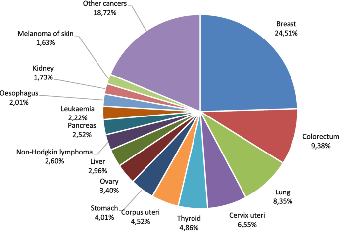 Cancer Epidemiology and Prevention | Springer Nature Link
