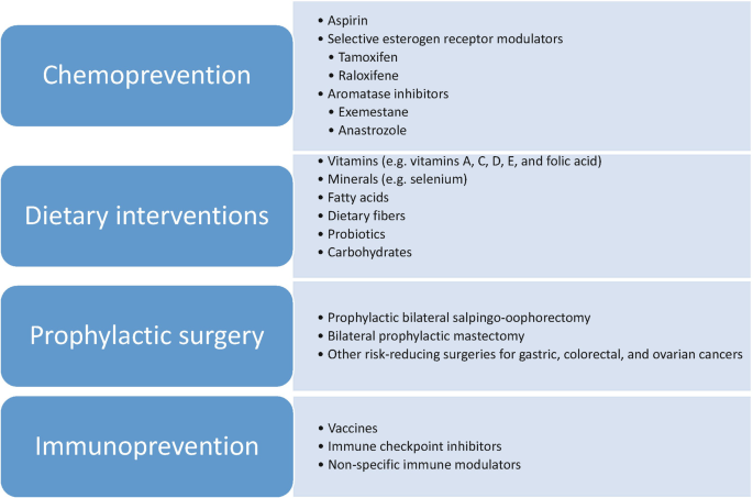 Health Crisis and Cancer Prevention: Friend or Foe | Springer Nature Link
