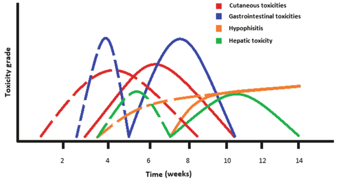 Diagnosis and Management of Toxicities Associated with Immunotherapy in ...