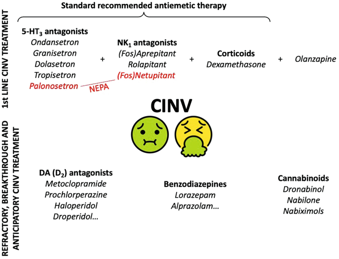 Gastrointestinal Side Effects of Anticancer Therapy | Springer Nature Link