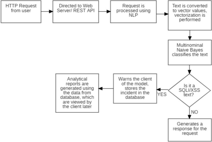 Predictive Analytics of Injection Attacks in Web Applications ...