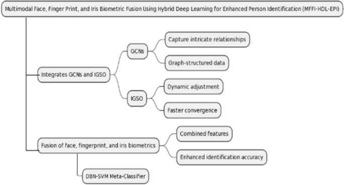 Multimodal Iris, Face and Fingerprint Biometric Fusion for Enhanced ...