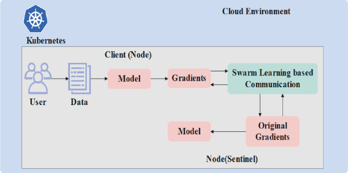 Swarm Learning Based Federated Learning for Data Privacy in Cloud ...