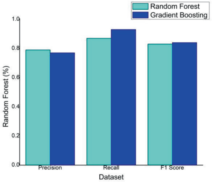Machine Learning Based Depression Prediction Using Gradient Boosting ...