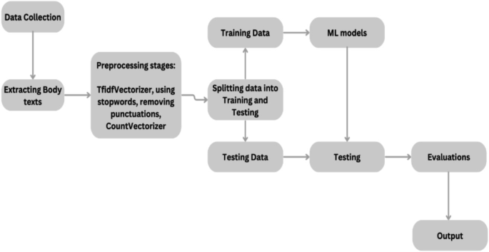 Social Media and Stress Detection: A Machine Learning Approach ...