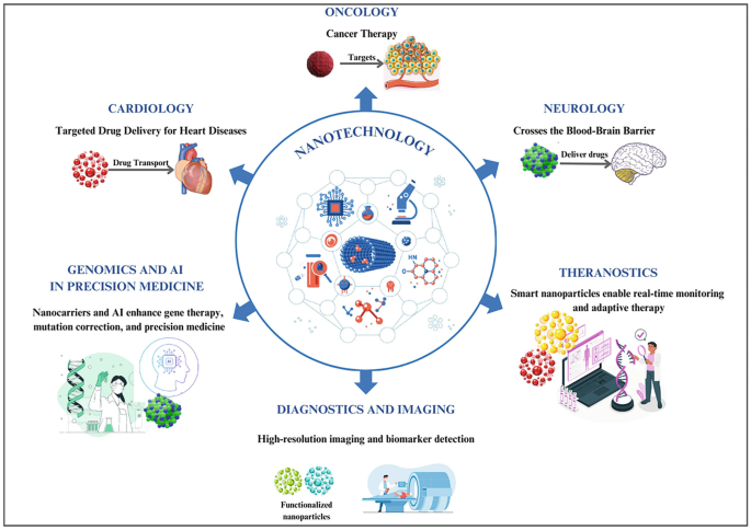 Nanotechnology in Precision Medicine | SpringerLink