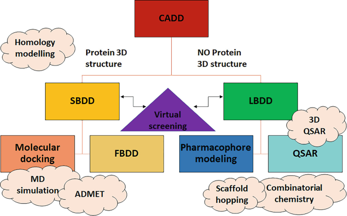 Applications of Computer-Aided Drug Design Tools in Nanotechnologies ...