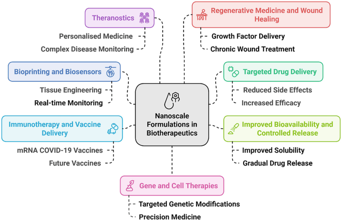 Nanoscale Formulation Techniques for Biotherapeutics | SpringerLink