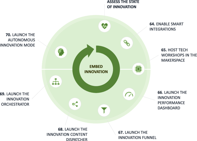 The Innovation Masterplan: Getting to the Innovation Mode | Springer ...