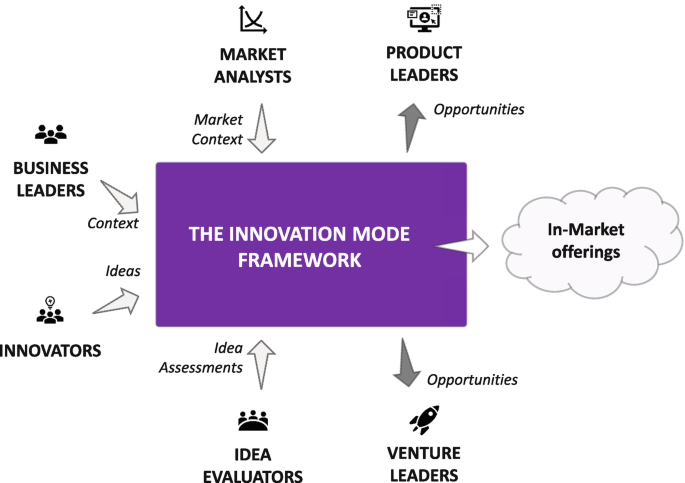 Innovation Capabilities: Powered by AI | Springer Nature Link (formerly ...
