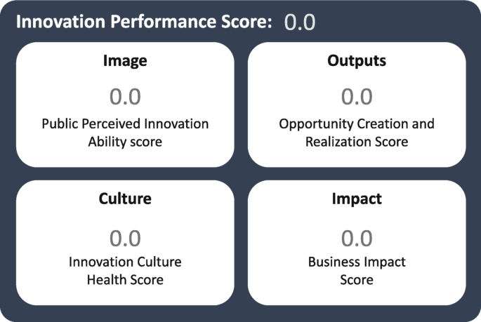 Innovation Performance Measurement | Springer Nature Link