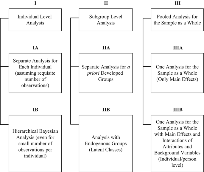 Analysis and Utilization of Conjoint Data (Ratings Based Methods ...