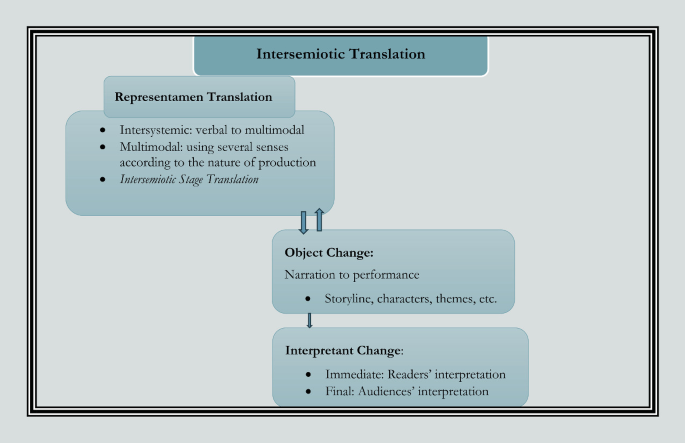 Novel to Stage Adaptations as Intersemiotic Translation in Intermedial ...