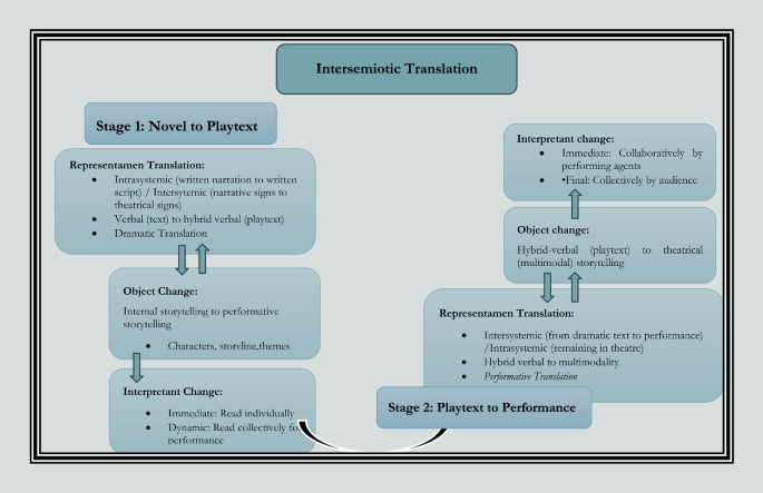 Novel to Stage Adaptations as Intersemiotic Translation in Intermedial ...