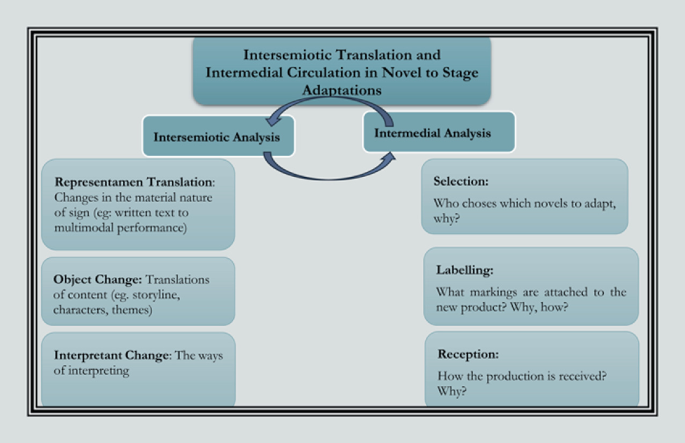 Novel to Stage Adaptations as Intersemiotic Translation in Intermedial ...