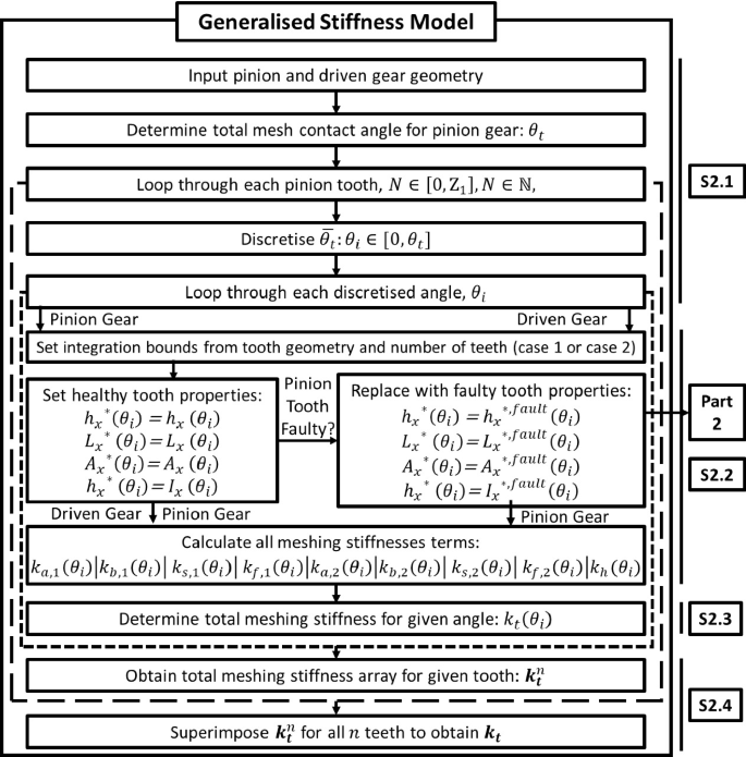 A Generalised Stiffness Model for Incorporating Multiple Spur Gear ...