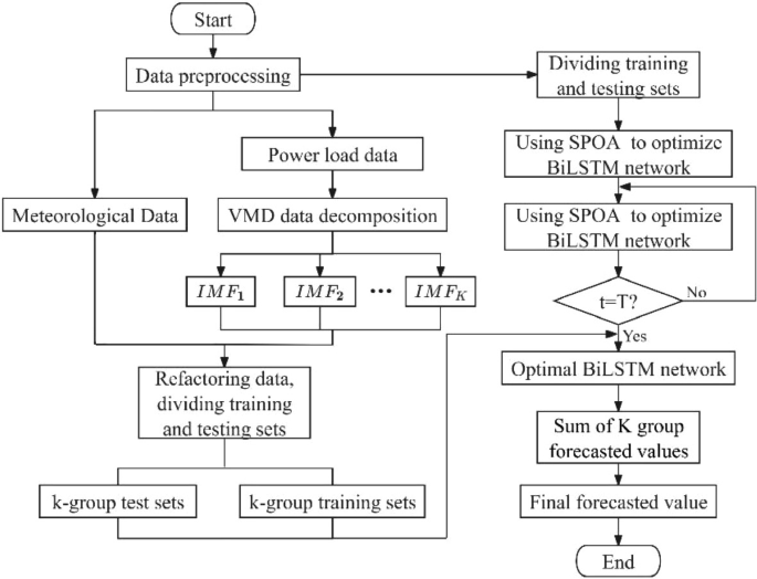 Short-Term Power Load Forecasting Based on VMD-SPOA-BiLSTM | Springer ...