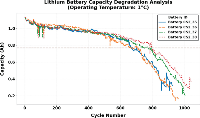 BO-BiLSTM-Attention Lithium Battery Capacity Prediction Based on Multi ...