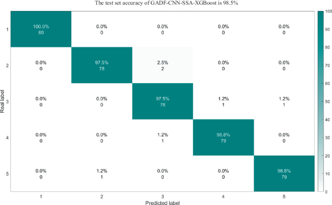 A Novel Intelligent Fault Diagnosis Method for Gearbox Based on CNN-SSA ...