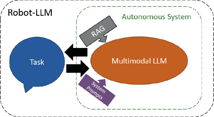 Toward Truly Intelligent Autonomous Systems: A Taxonomy of LLM ...