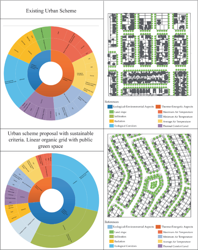 An Evaluation Model to Assess the Urban Sustainability of Development ...