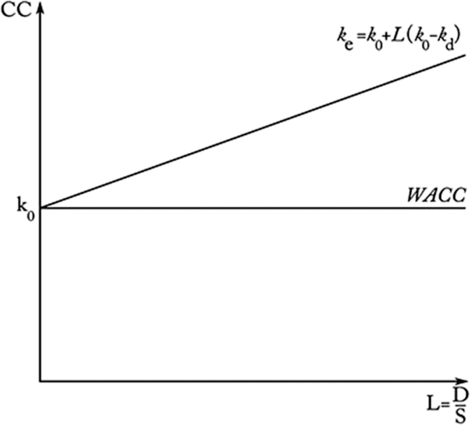 Capital Structure: Modigliani–Miller Theory | SpringerLink
