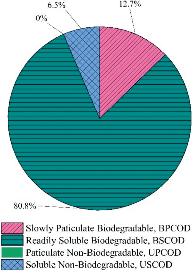 Evaluation of the Internal Circulation (IC) System Design for Biogas ...