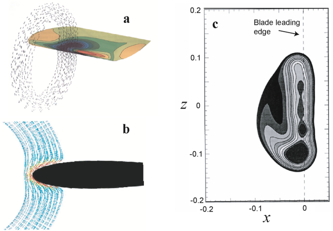 Three-Dimensional Vortex Phenomena | Springer Nature Link