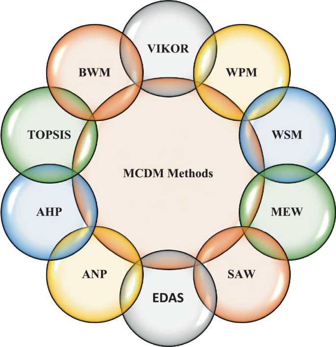 Multi-criteria Decision-Making | SpringerLink
