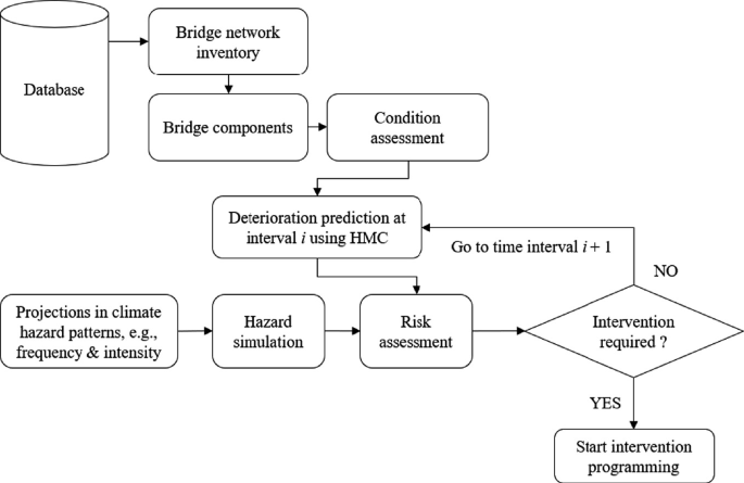 Climate Change Impacts on Bridge Deterioration: A Markov Model Approach ...
