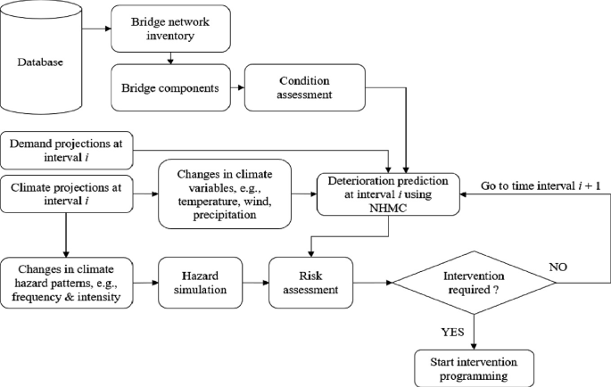 Climate Change Impacts on Bridge Deterioration: A Markov Model Approach ...