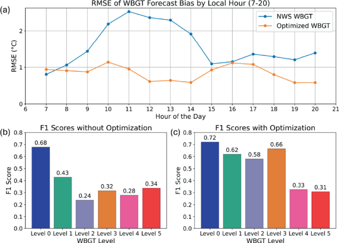 Enhancing Occupational Heat Risk Preparedness Through the Integration ...